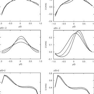Inflow Waveform Of A Physiologically Realistic Pulsatile Flow Download Scientific Diagram