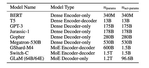 Is Gpt 4 A Mixture Of Experts Model Exploring Moe Architectures For