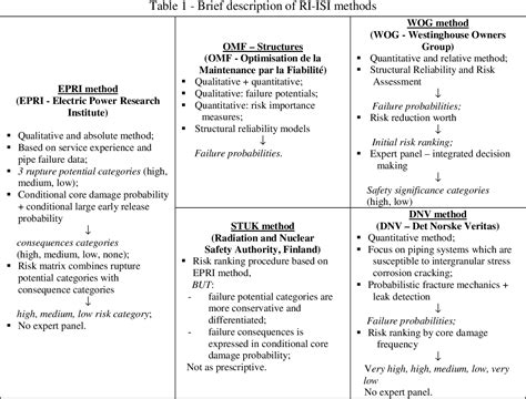 Table 1 From Structural Integrity And Nde Reliability I Assessment Of