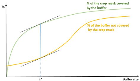 Stylized Representation Of The Expected Relationship Between The Buffer