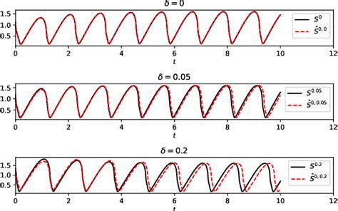 Figure 610 From The Discovery Of Dynamics Via Linear Multistep Methods