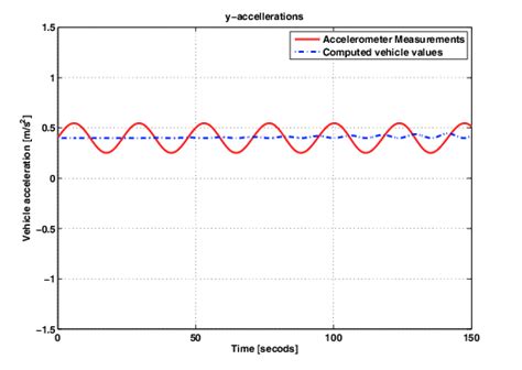 The Longitudinal Y Axis Accelerations Download Scientific Diagram