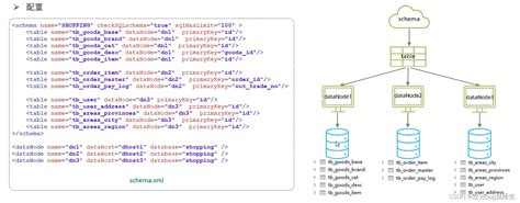 Mysql 分表分库 运维改完bug就睡觉的博客 Csdn博客
