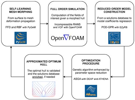 Jmse Free Full Text Hull Shape Design Optimization With Parameter Space And Model Reductions