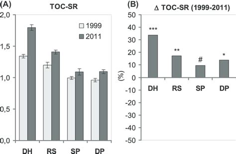 Mean Values A And Temporal Variation B Of Soil Toc Stratification