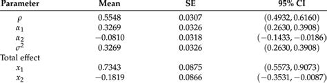 Parametric Estimation In The Model 17 For Sydney Real Estate Data