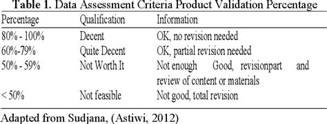 Table 1 From Development Of The Flipbook E Module With A Scientific Approach Problem Based