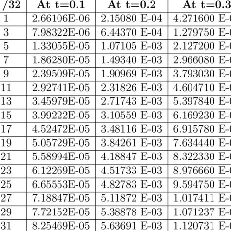 Pdf Haar Wavelet Method For Numerical Solution Of Telegraph Equations