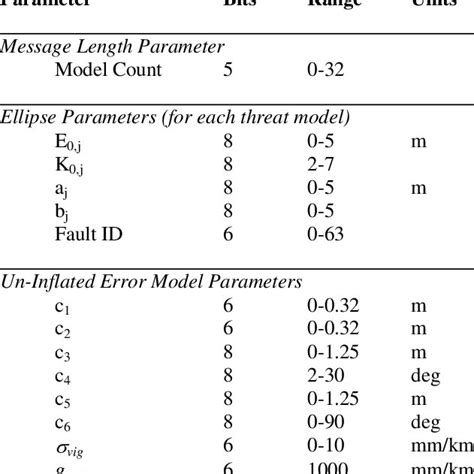 New Message Type Definition Download Table