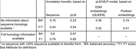 Performance Of Different Models For The Prediction Of Quaternary States