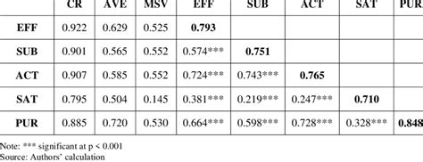 results of model reliability and validity download scientific diagram