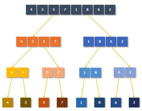 【java アルゴリズム修行⑮】マージソート java11 qiita