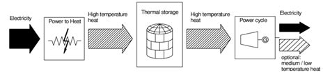 Basic Principles Of Php Storage Systems Download Scientific Diagram