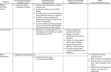 Benefits Of Ams Implementation Download Table
