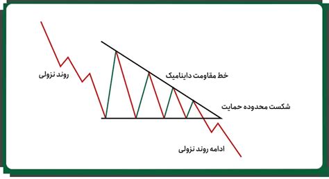 آموزش الگوی مثلث در تحلیل تکنیکال آموزین