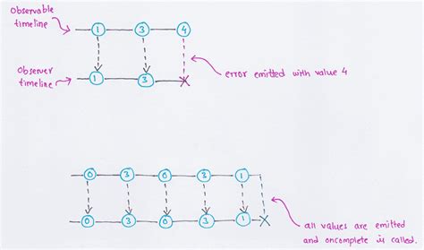 Reactivex Observables Pradeeps Java Blog