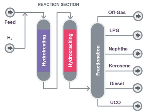 Lube Plant Axens