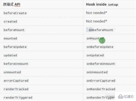 Vue 中Composition API怎么用 编程语言 亿速云