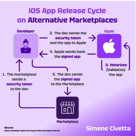 sreeraj vr on linkedin steps to distributing your ios app on an