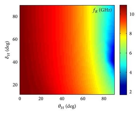 A Schematic Of Oop Magnetic Field B F R C Bandwidth D Download Scientific Diagram
