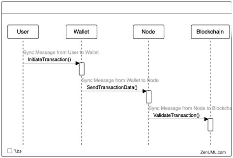 sequence diagrams for modeling blockchain transactions zenuml