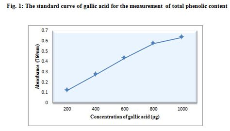 Proximate Composition And Antioxidant Potential Of Fruits Of Zanthoxylum Alatum Roxb Tooth