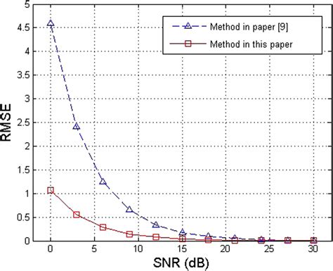 Parameter Estimation Rmse Versus Snr The Estimation Method In The