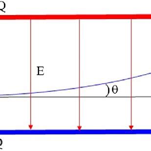 Deflection Of Charged Particles In The Electric Field Of The Capacitor