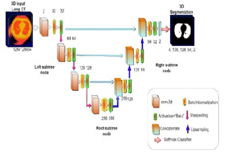 A Novel D Multi Layer Convolutional Neural Networks For Lung Cancer Segmentation In CT Images