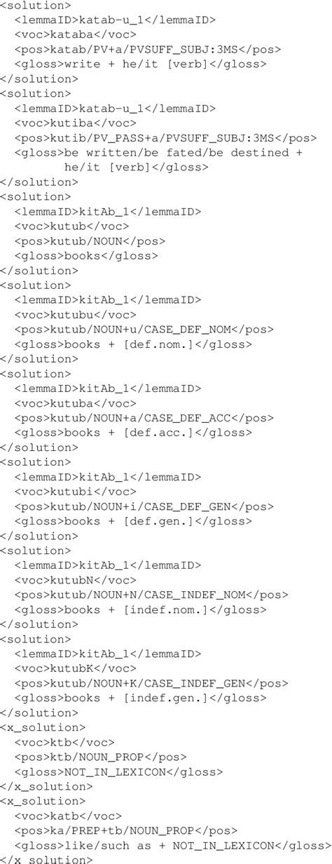 Figure 1 From Diacritic Annotation In The Arabic Treebank And Its