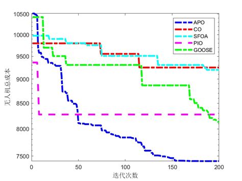 无人机集群路径规划：5种优化算法（sfoa、apo、goose、co、pio）求解无人机集群路径规划，提供matlab代码大疆路径规划算法 Csdn博客