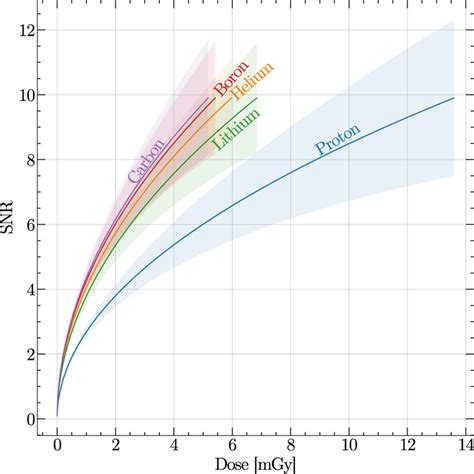 Snr Against Dose For Various Available Ions Species Equation 10 For