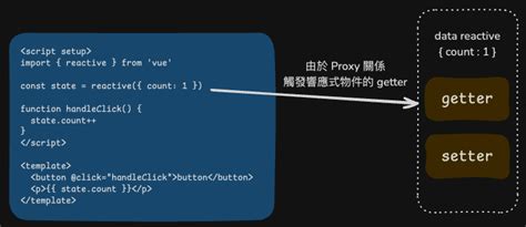 Vue3 響應式依賴追蹤機制
