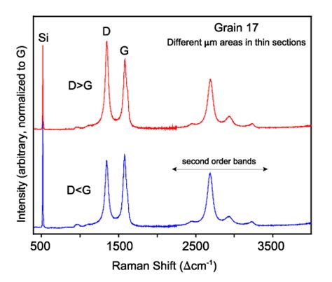 Isotope Ratio Image Showing Heterogeneous Distribution Of C Isotopic Download Scientific