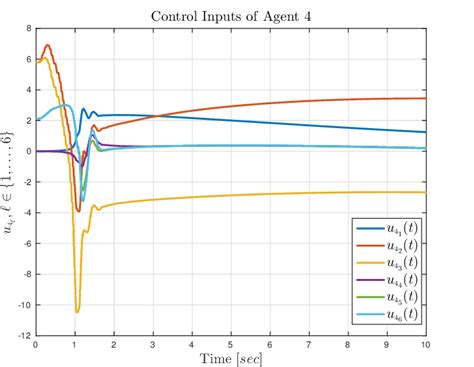 12 The Control Input Signals Of Agent 4 Download Scientific Diagram