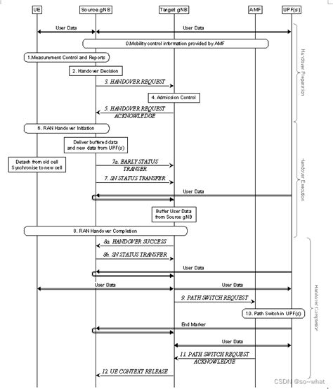 Xn切换流程概述 Csdn博客