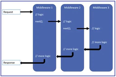Request Filtering In Asp Net Core Using Middleware And Pipeline Wake Up