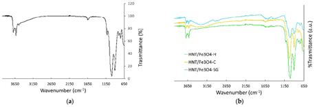 Ft Ir Spectra Of A The Commercial Halloysite And B The Hntfe3o4