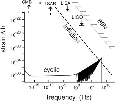 Figure 3 From Cosmic Gravitational Wave Background In A Cyclic Universe