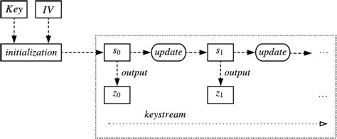 2 A Schematic Diagram Of A Simple Stream Cipher Download Scientific Diagram