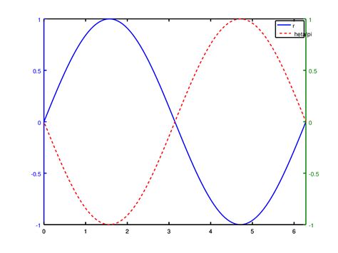 Matlab Single Legend For Plots In Primary And Secondary Axes Stack