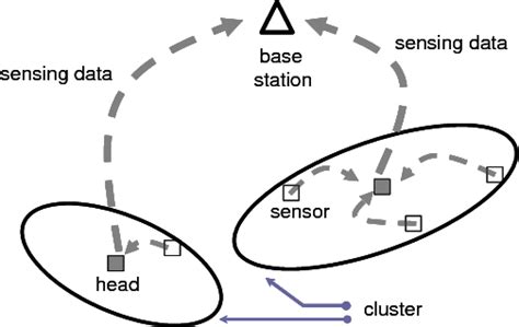 Figure 1 From Energy Efficient Clustering Method For Data Gathering In Sensor Networks