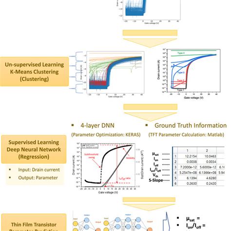 Machine Learning Strategy For Extracting The Tft Device Parameters From