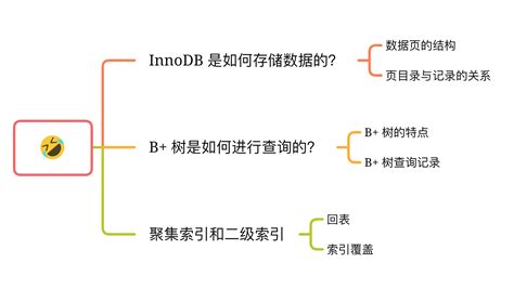 从 mysql 数据页的角度看 b 树 innodb 里的 b 树中的每个节点都是一个数据页 csdn博客