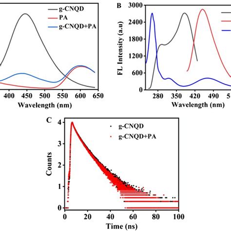 Fabrication Of Ratiometric Fluorescent Probe PA CNQD A Fluorescence