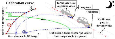 Figure 3 From A Novel Approach For Estimating Vehicle Speed In