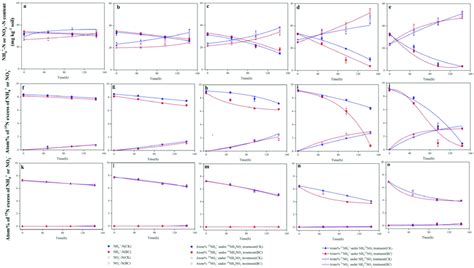 Measured Concentrations And 15 N Enrichments Of Nh 4 N And No 3 − N
