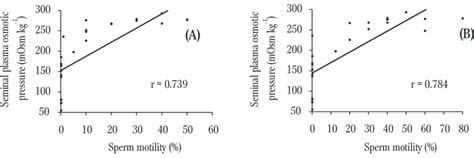 Dependency Between Seminal Plasma Osmotic Pressure And Sperm Motility Download Scientific
