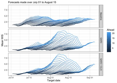 3 Produce And Evaluate Quantile Forecasts • Modeltools