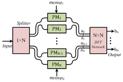 Schematic Diagram Of An Array Of N Phase Modulators In Parallel Between